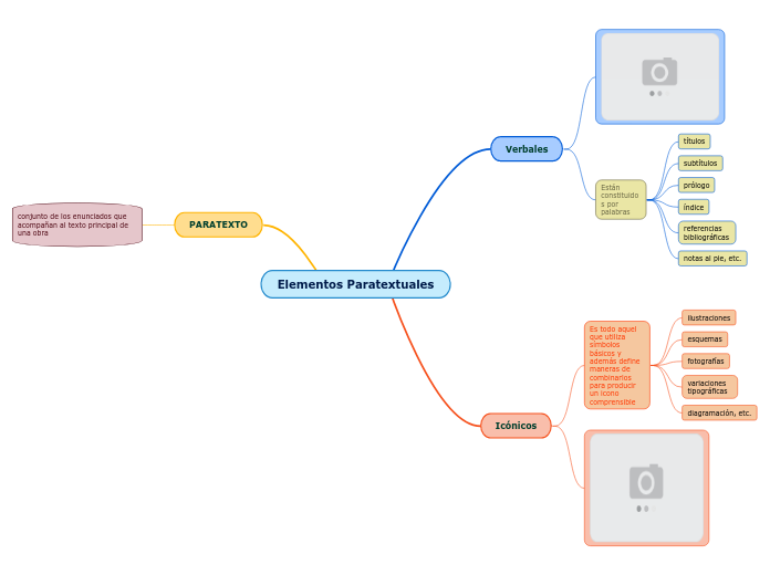 Elementos Paratextuales - Mind Map